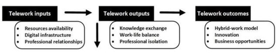 Telework Systematic Model Design for the Future of Work