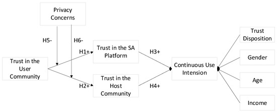 Trust Transfer in Sharing Accommodation: The Moderating Role of Privacy ...