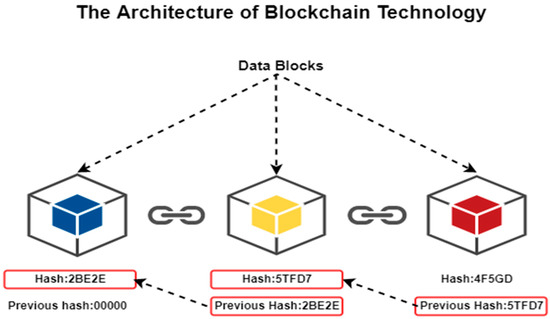 Exploring Blockchain Technology and Enterprise Resource Planning System ...