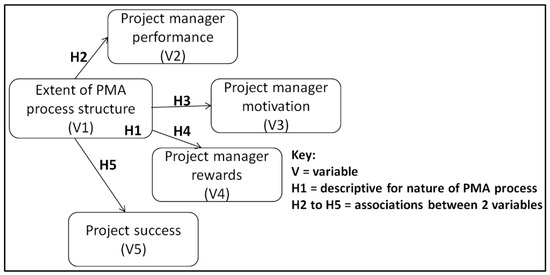 Does a Project Manager Assignment Process Affect Project Management Performance Indicators? An ...