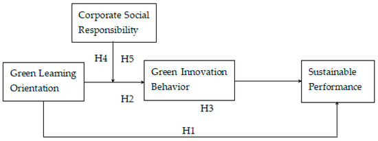 How to Embrace Sustainable Performance via Green Learning Orientation ...