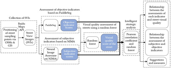 Intelligent Assessment for Visual Quality of Streets: Exploration Based ...