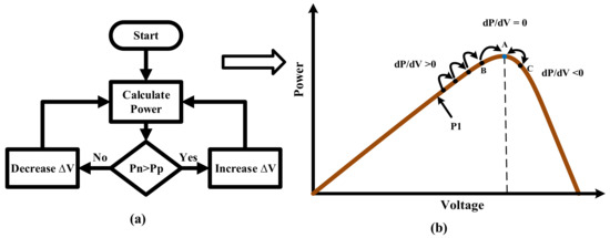 Stability Analysis and Design of Variable Step-Size P&O Algorithm Based on Fuzzy Robust Tracking ...