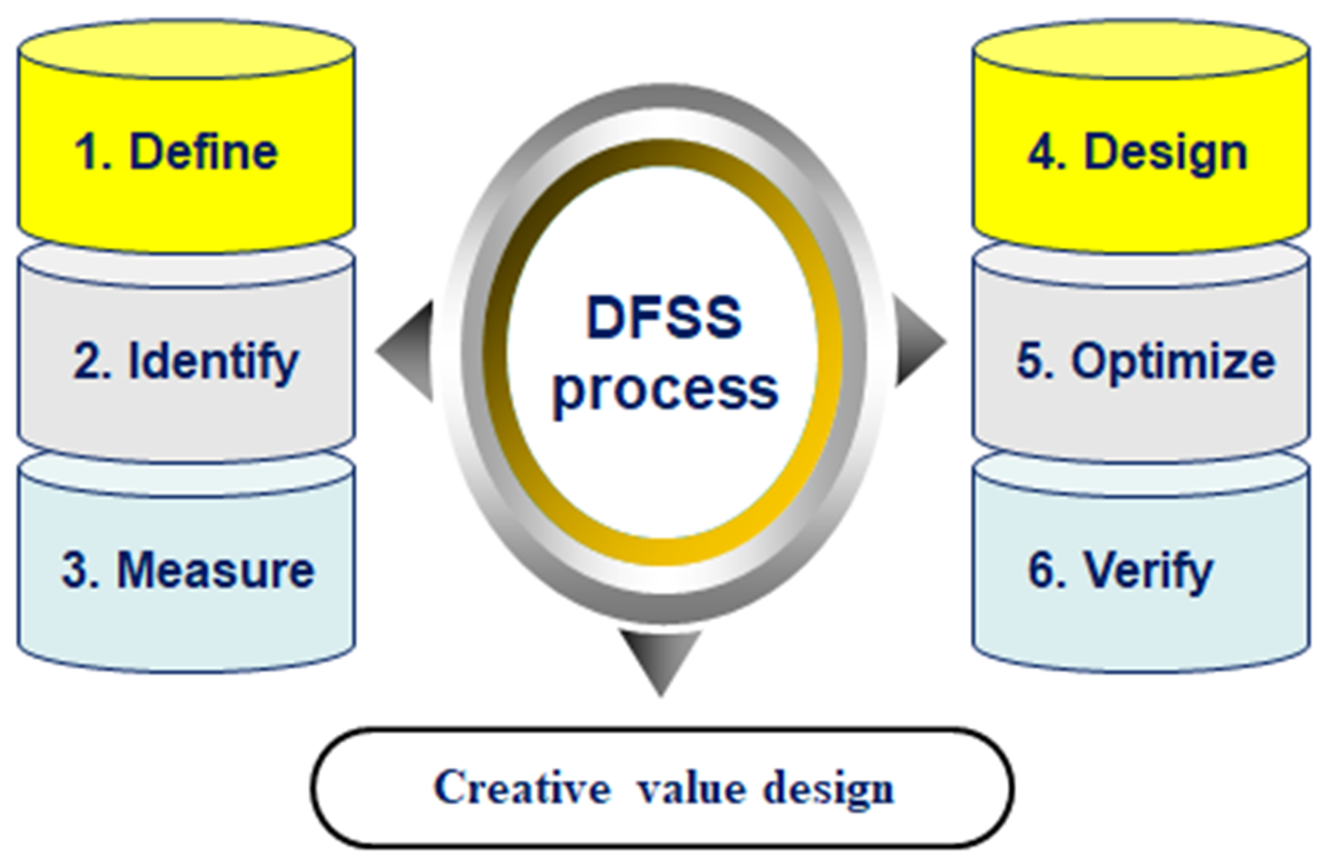 The Development Of The New Process Of Design For Six Sigma DFSS And The Development Of The New Process Of Design For Six Sigma DFSS And