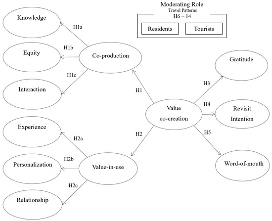 Sustainability | Free Full-Text | Examining the Value Co-Creation Model ...