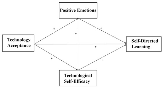 Relationship between Technology Acceptance and Self-Directed Learning ...