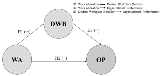 Work Alienation, Deviant Workplace Behavior and Performance in Public ...