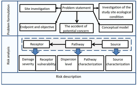 The Environmental Risk Assessment of Fire and Explosion in Storage ...