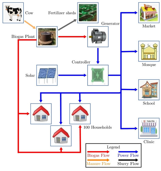 Solar–Biogas Microgrid: A Strategy for the Sustainable Development of ...