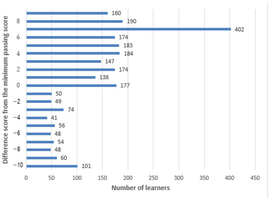 Analyzing Log Data of Students Who Have Achieved Scores Adjacent to the ...