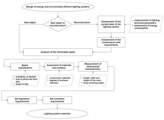 Simulation of Artificial Lighting Using Leading Software to Evaluate ...