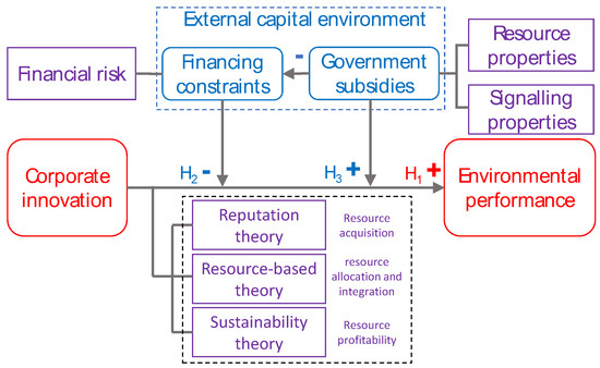 The Impact of Corporate Innovation on Environmental Performance: The ...