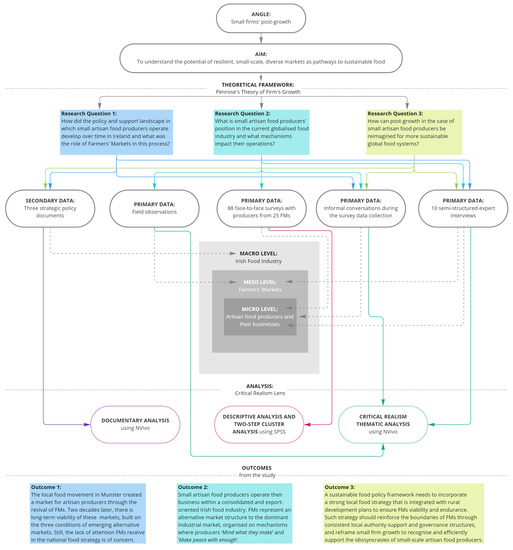 Farmers’ Markets as Resilient Alternative Market Structures in a ...