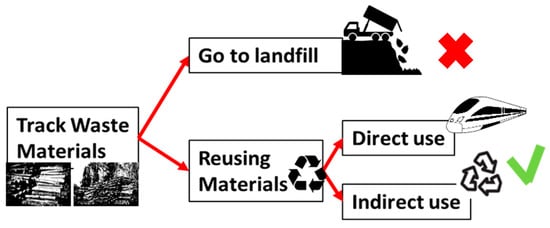 Efficient Reuse of Railway Track Waste Materials