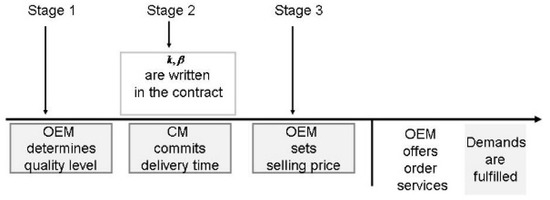 Optimal-Quality Choice and Committed Delivery Time in Build-To-Order ...