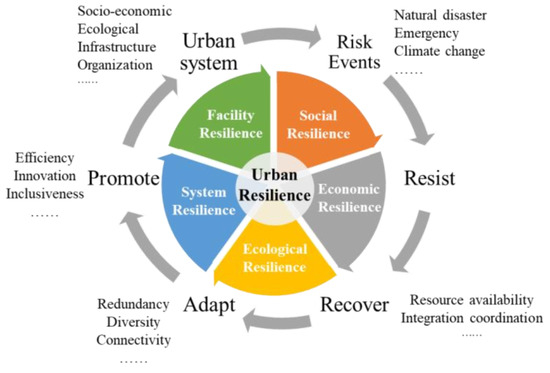 Sustainability | Free Full-Text | Research Progress and Framework Construction of Urban ...