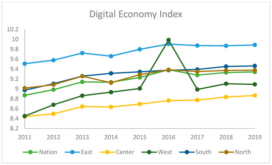 The Impact of the Digital Economy on Enterprise Sustainable Development ...