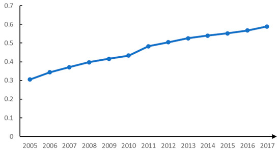 Sustainability | Free Full-Text | The Impact of Environmental ...