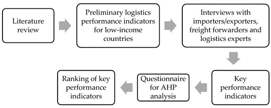 Key Logistics Performance Indicators in Low-Income Countries: The Case ...