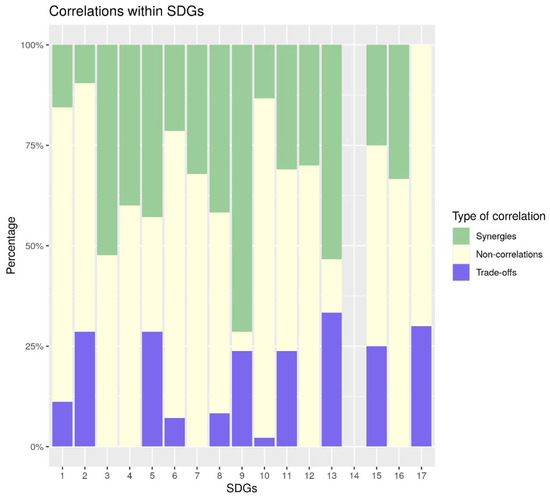 The Economy–Environment Nexus: Sustainable Development Goals ...