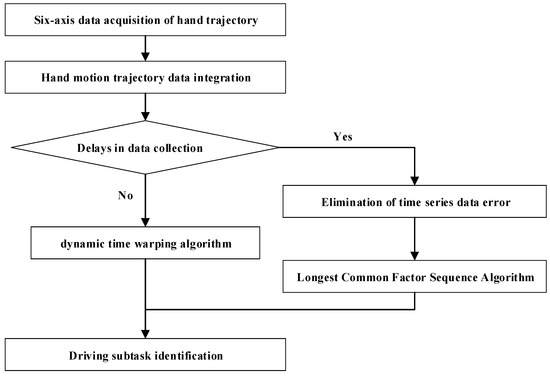 Sustainability | Free Full-Text | Dangerous Driving Behavior ...
