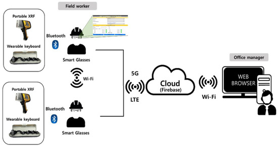 Application of Smart Glasses for Field Workers Performing Soil ...
