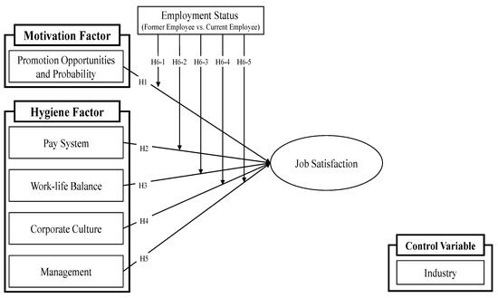 Analyzing Determinants of Job Satisfaction Based on Two-Factor Theory