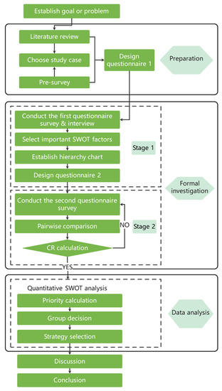 Quantitative SWOT Analysis on Factors Influencing the Sustainable ...