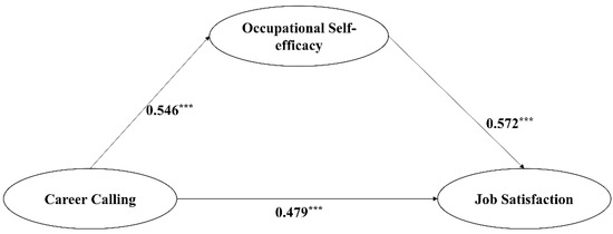 Career Calling and Job Satisfaction of Ideological and Political ...