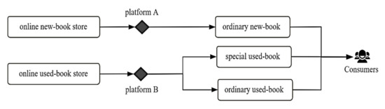 Online Second-Hand Bookstores’ Strategic Decisions: A Theoretical ...