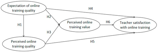 Exploring Factors of Middle School Teachers’ Satisfaction with Online Training for Sustainable ...