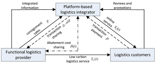 Research on the Emission Reduction Decision of Cost-Sharing Logistics ...