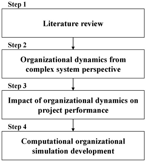 Complexity and Dynamics in Construction Project Organizations