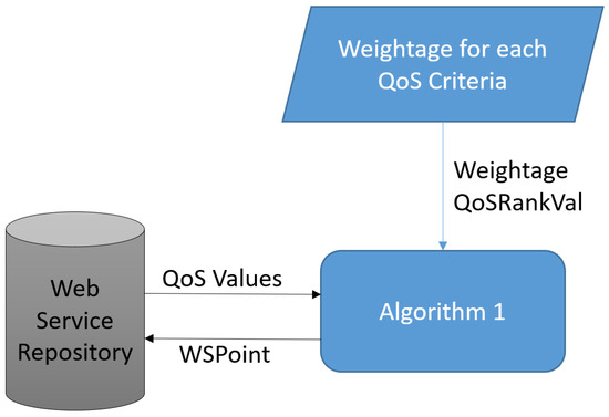 WSFeIn: A Novel, Dynamic Web Service Composition Adapter for Cloud-Based Mobile Application