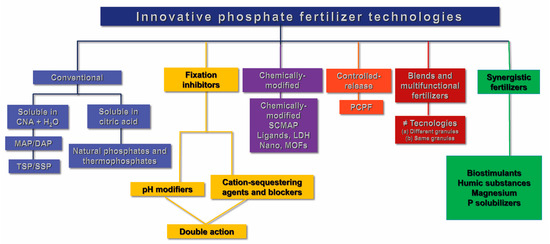 Innovative Phosphate Fertilizer Technologies to Improve Phosphorus Use ...