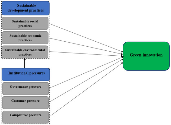 Exploring the Link between Sustainable Development Practices ...