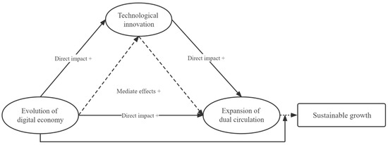Impact of Digital Economy on Dual Circulation: An Empirical Analysis in ...