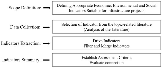 Sustainability | Free Full-Text | Most Relevant Sustainability Criteria ...