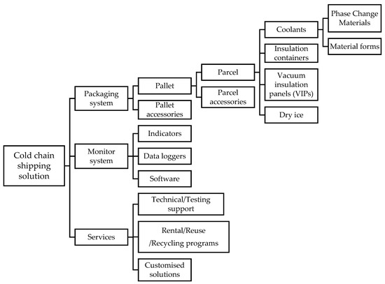 A Comprehensive Review of Modern Cold Chain Shipping Solutions