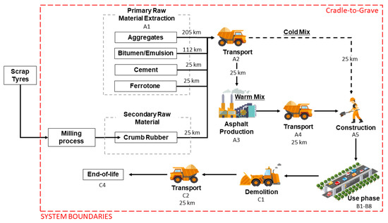 Life Cycle Assessment of Innovative Asphalt Mixtures Made with Crumb ...