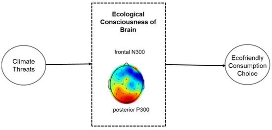 Sustainability | Free Full-Text | Can Climate Change Awaken Ecological ...