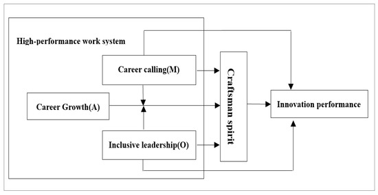 The Influence of High-Performance Work Systems on the Innovation ...