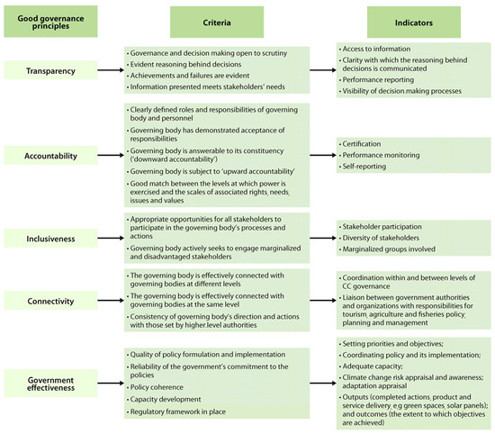 A Framework for Assessing Climate Adaptation Governance on the ...
