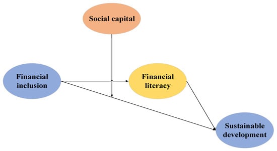The Mediating Effect of Financial Literacy and the Moderating Role of ...