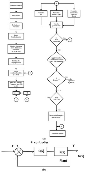 Design And Analysis Of Dfig Statcom Coordinated P2p Grid Connected