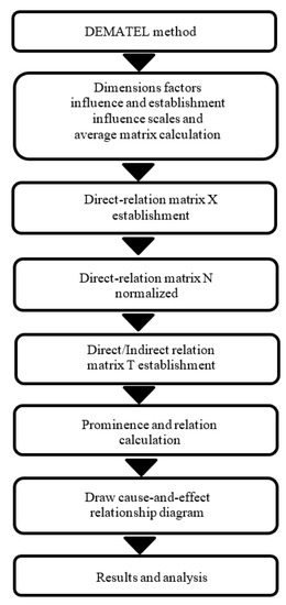 Using the DEMATEL Method to Explore Influencing Factors for Video ...