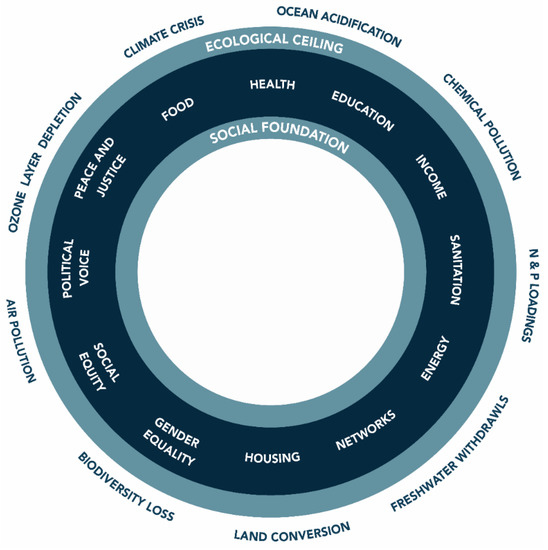 Linking Nevada to Doughnut Economics