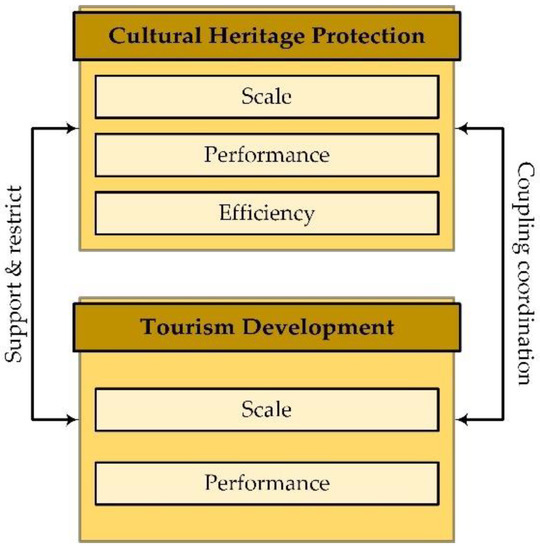 Coupling Coordination between Cultural Heritage Protection and Tourism ...