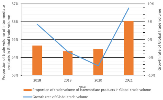 Global Value Chains and Spatial Spillovers of Economic Growth—Based on ...