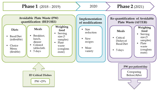 Hospital Plate Waste Assessment after Modifications in Specific Dishes ...